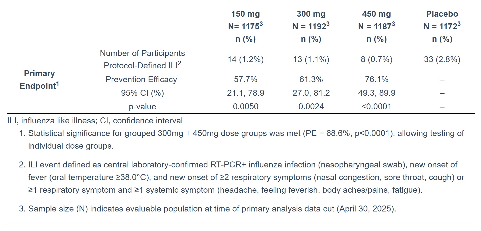Cidara Therapeutics Announces Positive Topline Results from its Phase ...