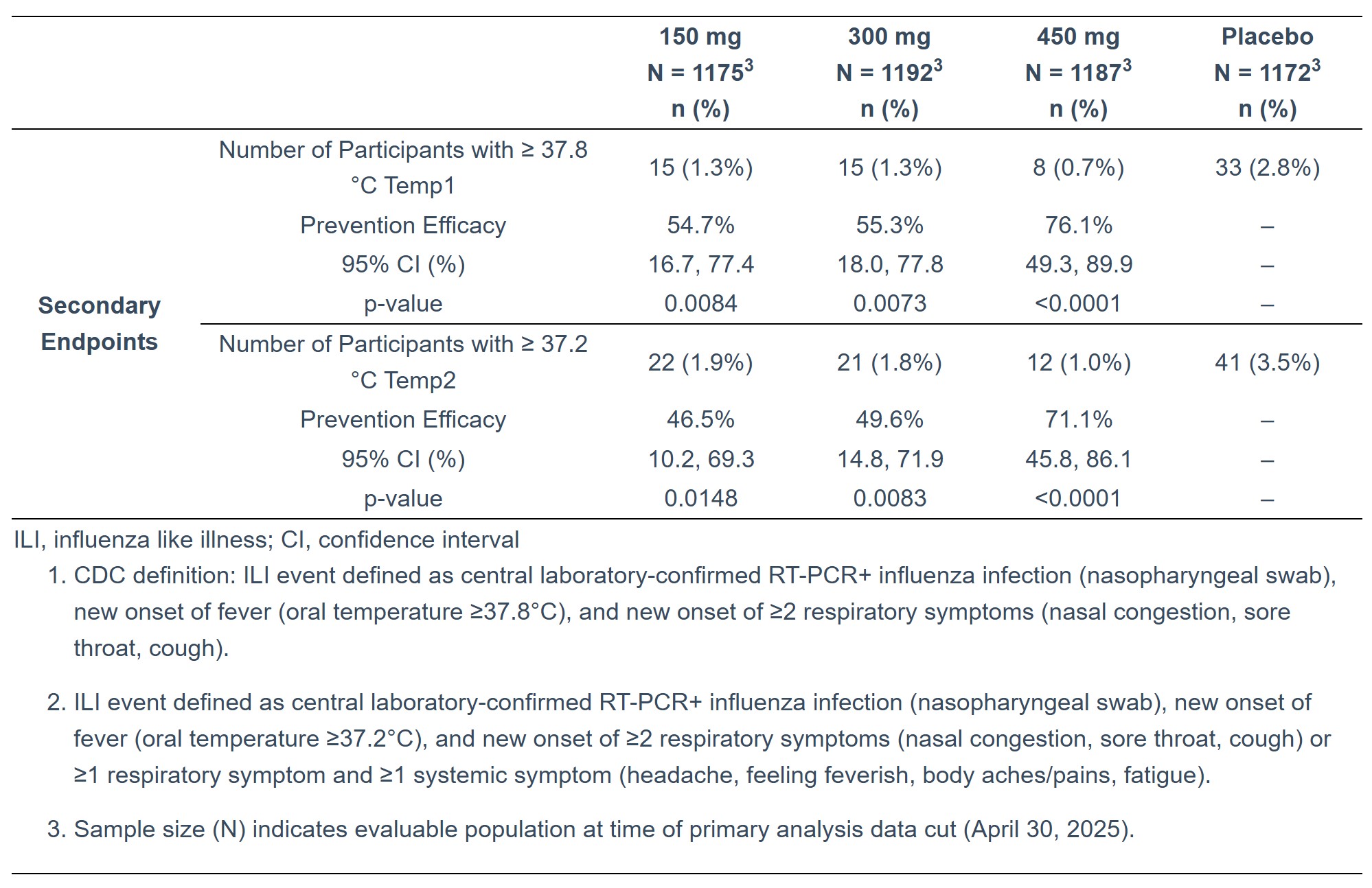 Cidara Therapeutics Announces Positive Topline Results from its Phase ...